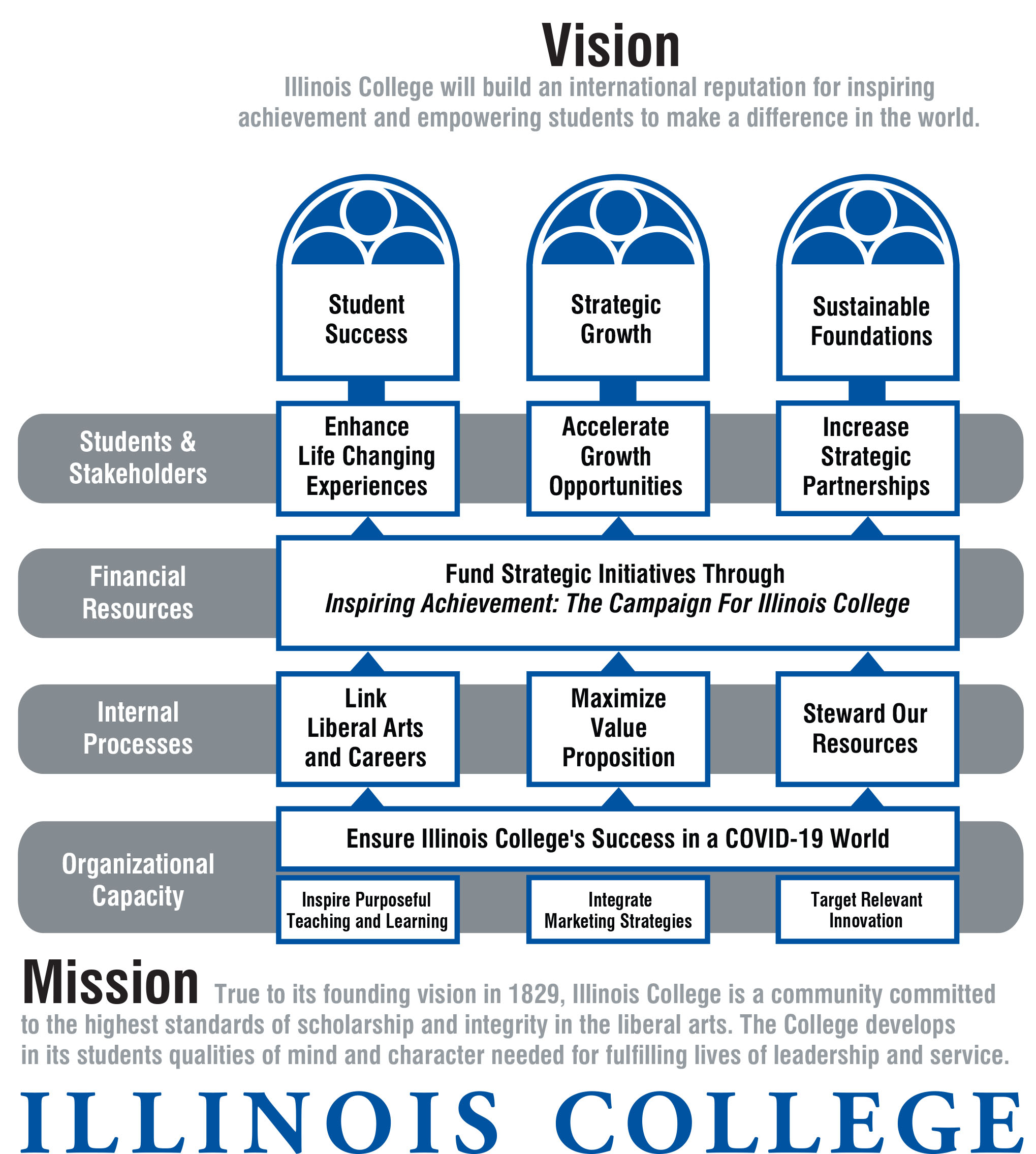 Strategic Plan | Illinois College