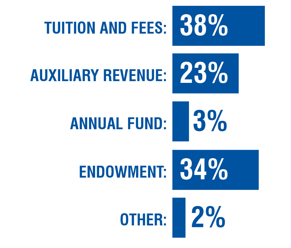IC Fund | Illinois College